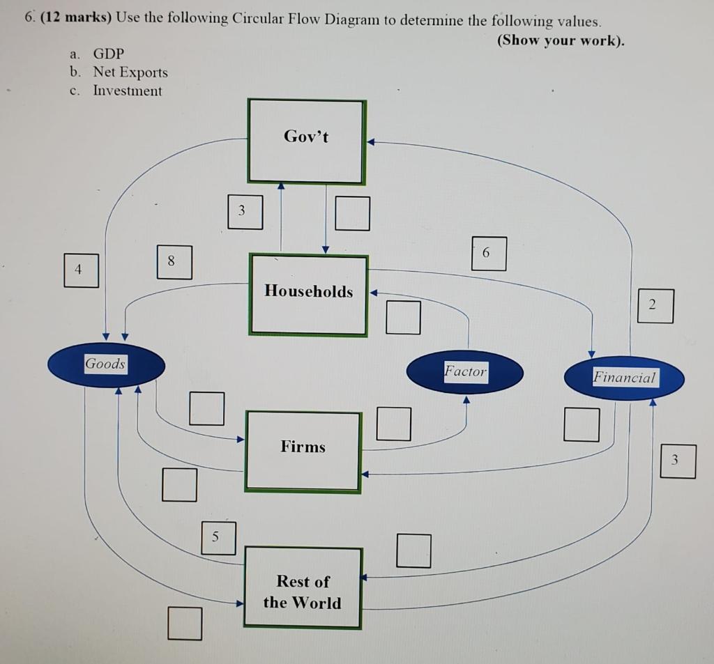 Solved 6. (12 marks) Use the following Circular Flow Diagram | Chegg.com