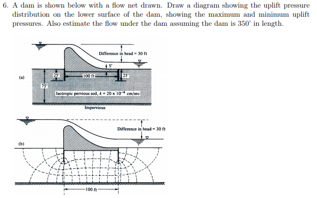 Solved 6. A dam is shown below with a flow net drawn. Draw a | Chegg.com