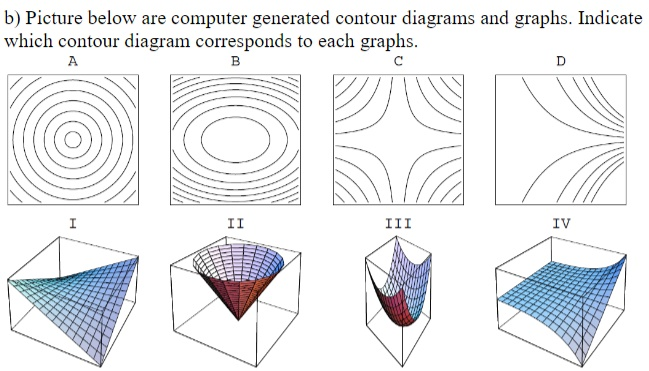 Solved 2. a) Characterize and sketch several level curves of | Chegg.com