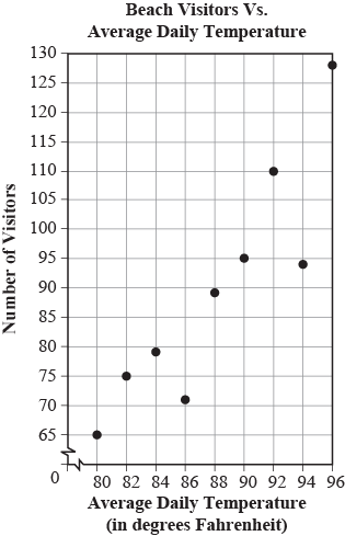 Solved For this scatterplot, the r2 value was calculated to | Chegg.com