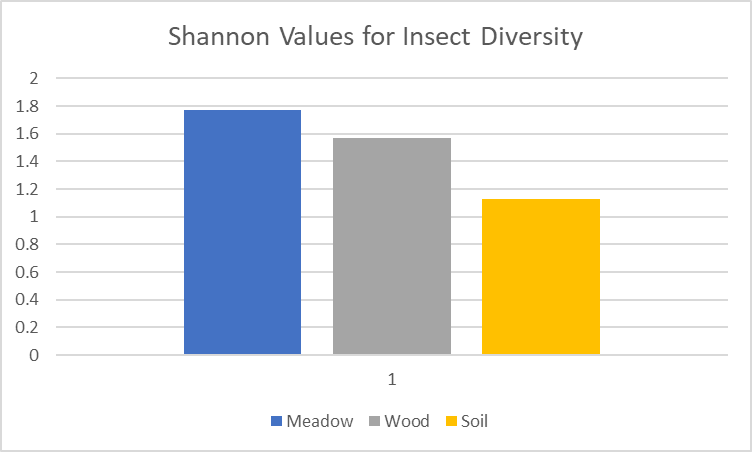 Solved Shannon Values for Insect Diversity | Chegg.com