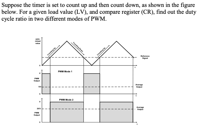 Solved Suppose the timer is set to count up and then count | Chegg.com