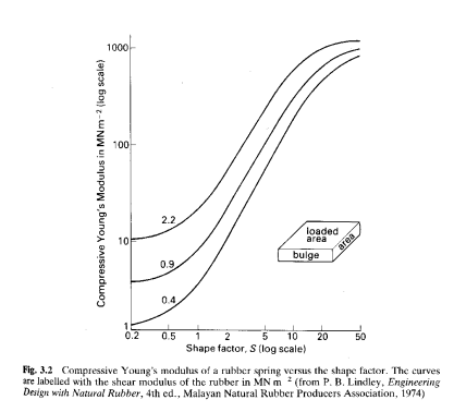 Design a laminated steel and rubber spring for the | Chegg.com