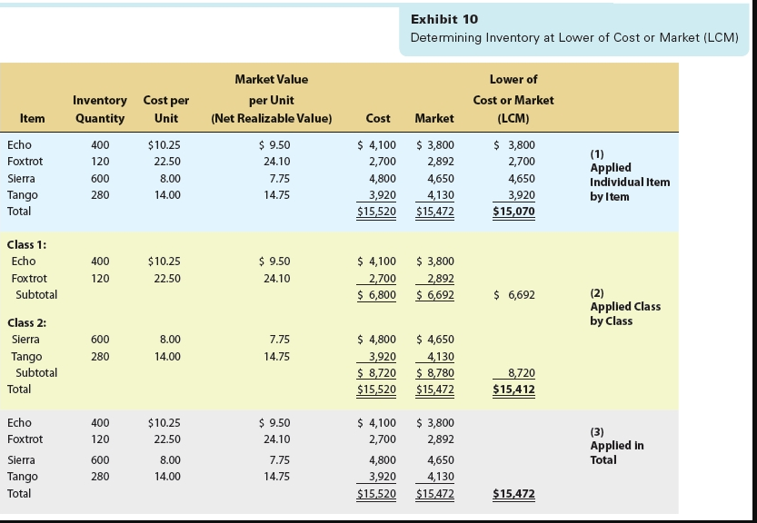 Solved Lower-of-Cost-or-Market Method On the basis of the | Chegg.com Solved Lower-of-Cost-or-Market Method On the basis of the | Chegg.com