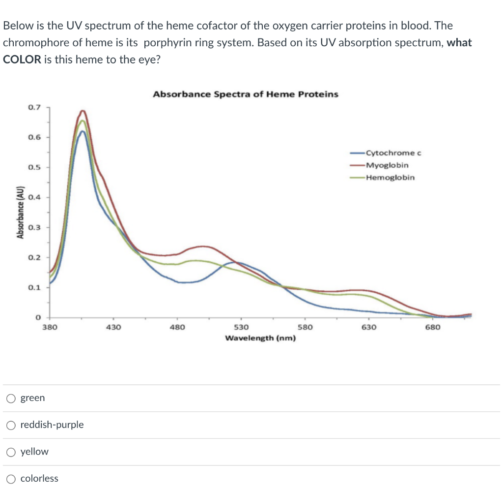 Solved Below is the UV spectrum of the heme cofactor of the | Chegg.com