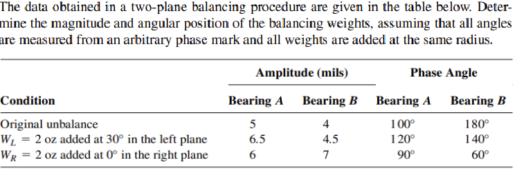 Solved The data obtained in a two-plane balancing procedure | Chegg.com