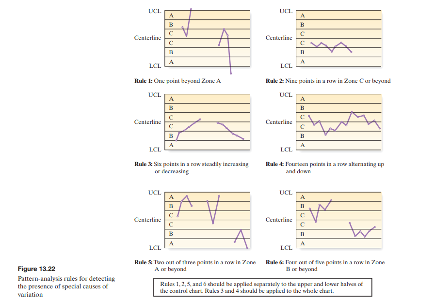 Solved Use the six pattern-analysis rules described in | Chegg.com