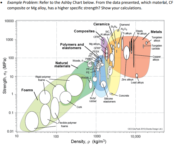 Solved Example Problem: Refer to the Ashby Chart below. From | Chegg.com