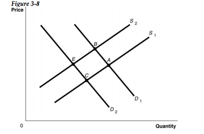 Solved 1) Refer to Figure 3-8. The graph in this figure | Chegg.com