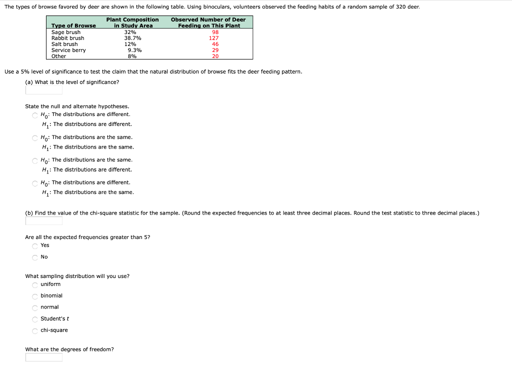 Solved The types of browse favored by deer are shown in the | Chegg.com