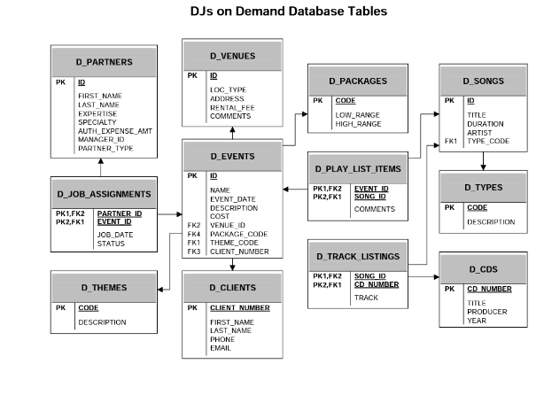 Solved Question 1 - What DJs on Demand songs (list titles) | Chegg.com