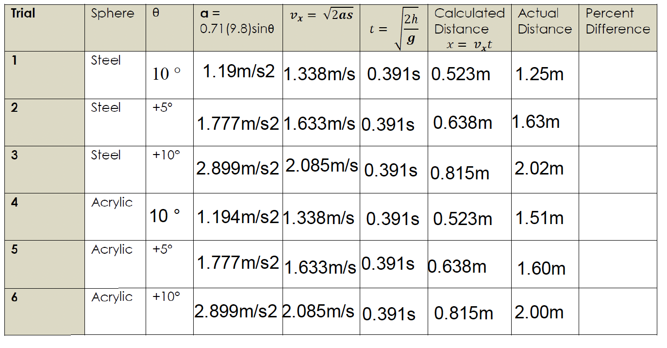 Solved Please calculate the percent difference for all 6. | Chegg.com