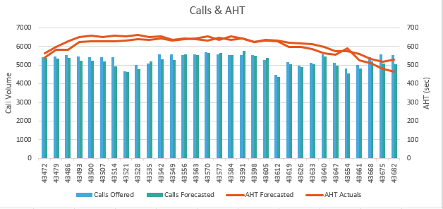 Solved Calls Offered Calls Forecasted AHT Forecasted -AHT | Chegg.com
