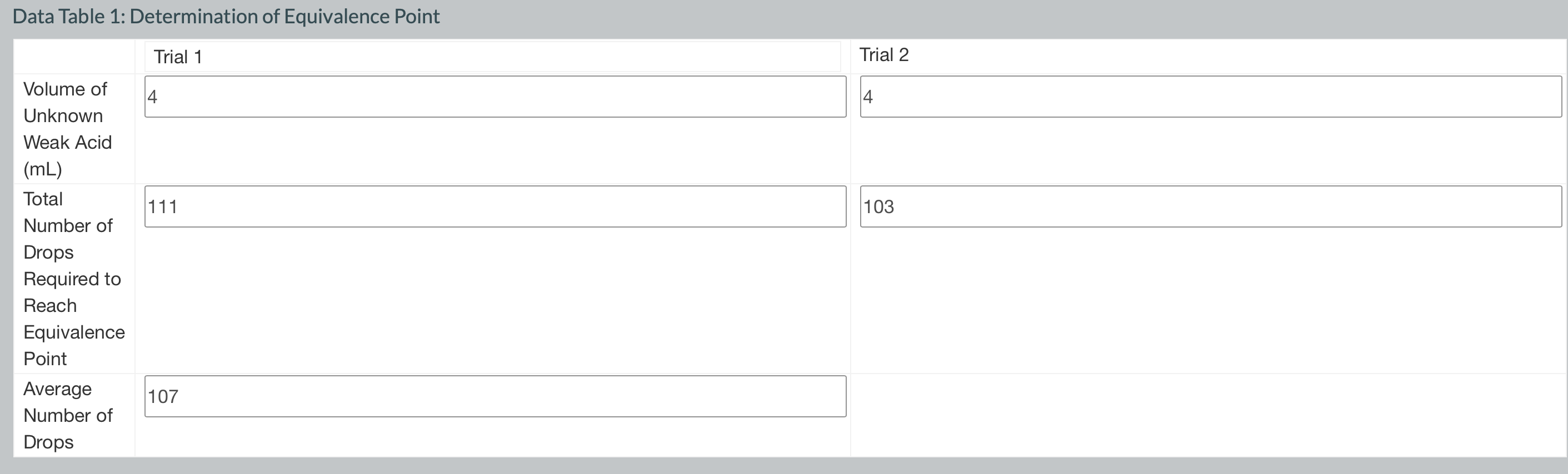 Solved Data Table 3: Determination of Unknown pKa of Unknown | Chegg.com
