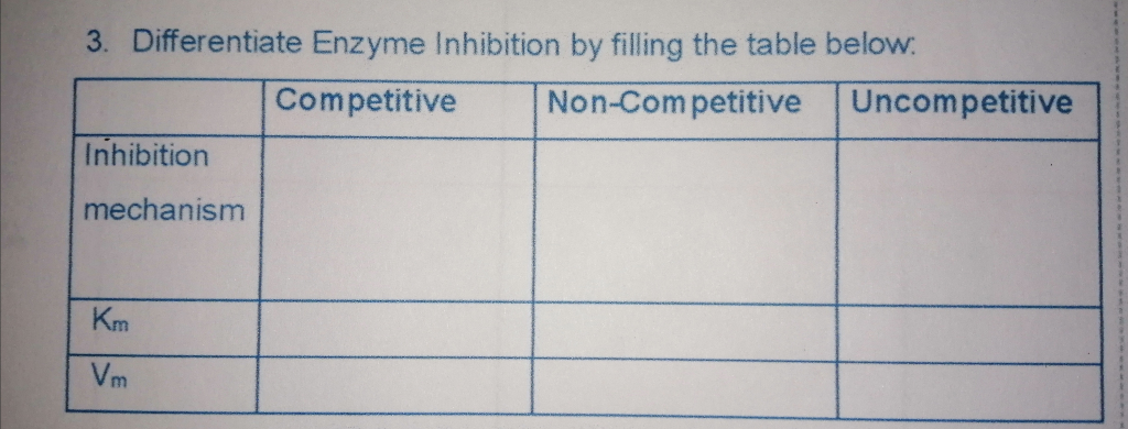 Solved 3. Differentiate Enzyme inhibition by filling the | Chegg.com
