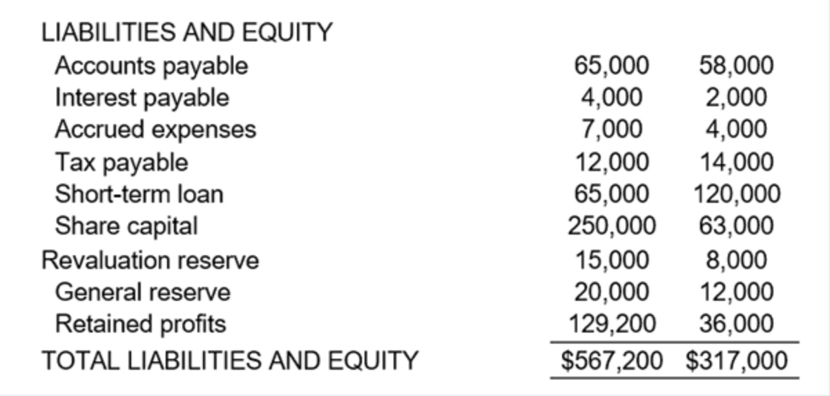 Solved ABC Ltd Balance sheet As at 30 June 2019 and 2020 | Chegg.com