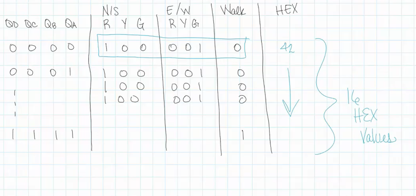 Objective: To design and simulate a traffic light | Chegg.com