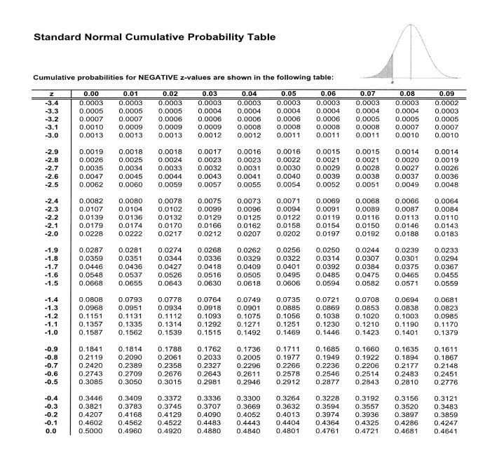 Solved Standard Normal Cumulative Probability Table7) | Chegg.com