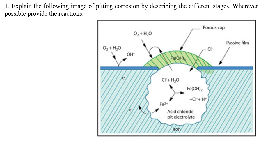 Solved 1. Explain the following image of pitting corrosion | Chegg.com