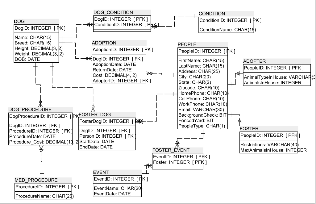 Solved Question 2 Using a subquery, create a query that will | Chegg.com