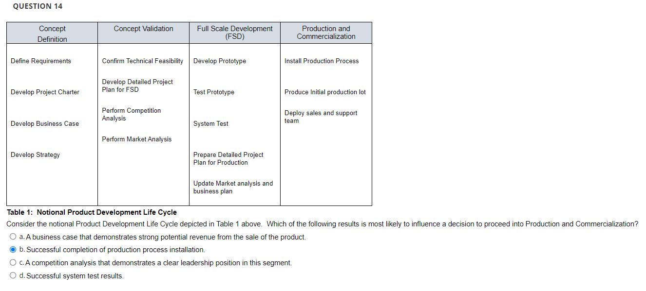 Solved QUESTION 14 Table 1: Notional Product Development | Chegg.com