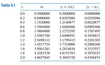 Solved With the function(below) and Algorithm of Euler Build | Chegg.com