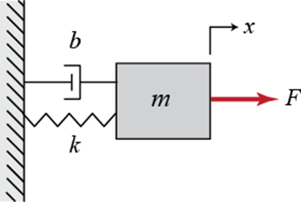 Solved MASS-SPRING-DAMPER PROJECT/PRACTICAL 1. MODELING A | Chegg.com