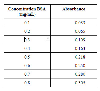 Solved BSA was used to obtain a standard line, for the | Chegg.com