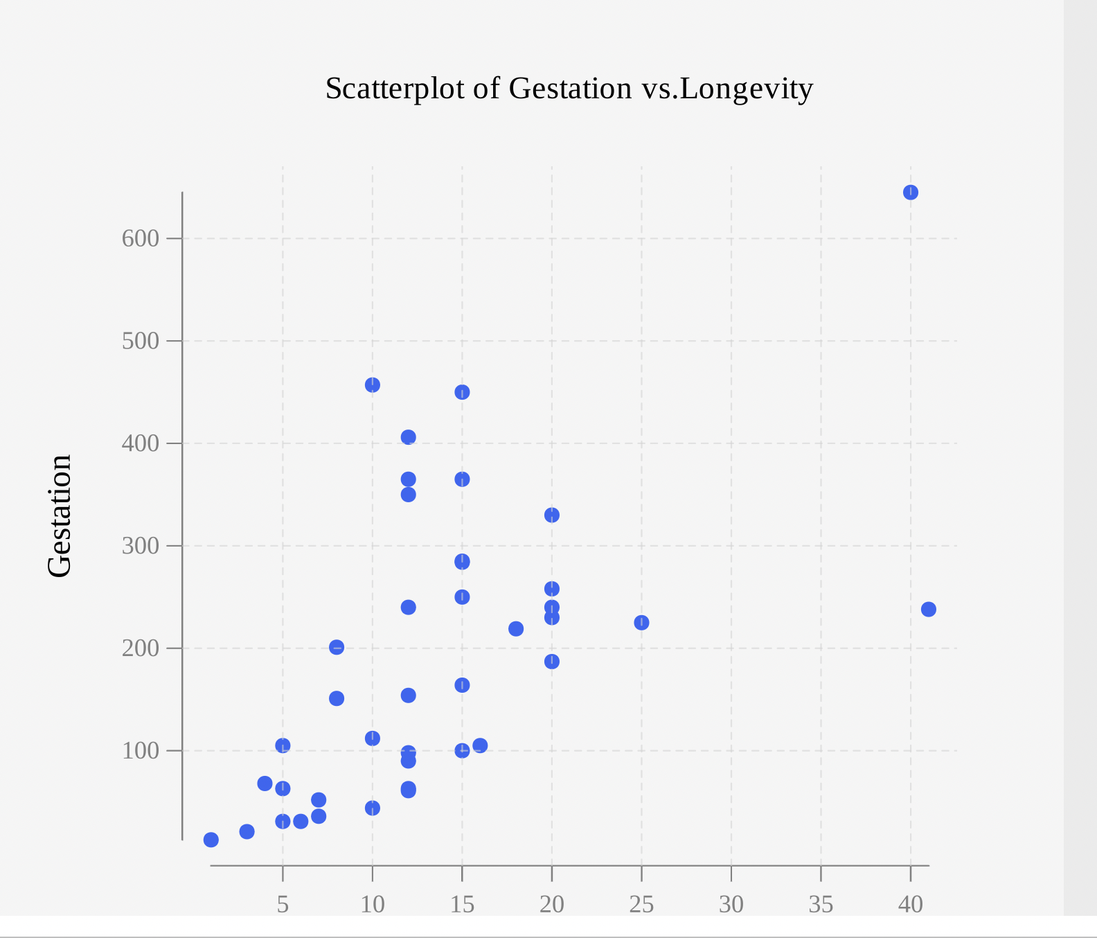 Comment on what the scatterplot and correlation | Chegg.com