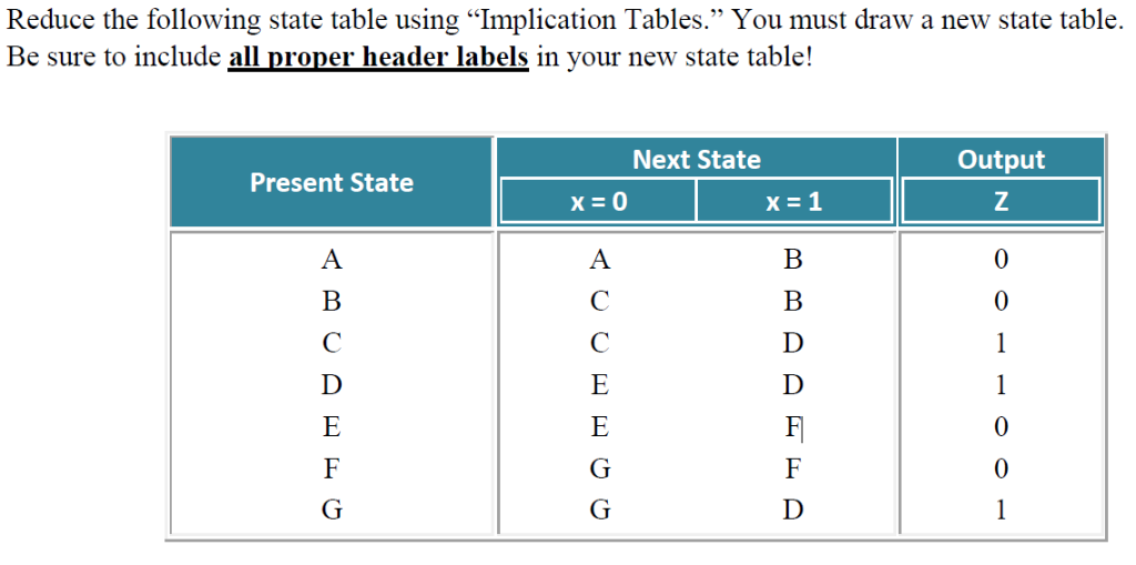 Solved Reduce The Following State Table Using Implication Chegg