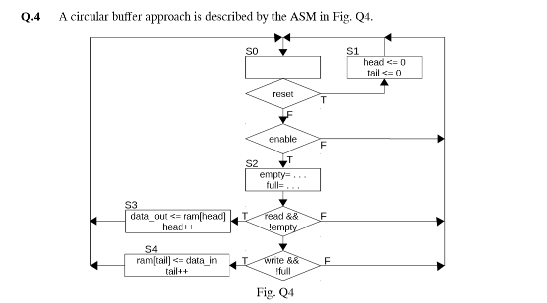 Q.4 A circular buffer approach is described by the | Chegg.com