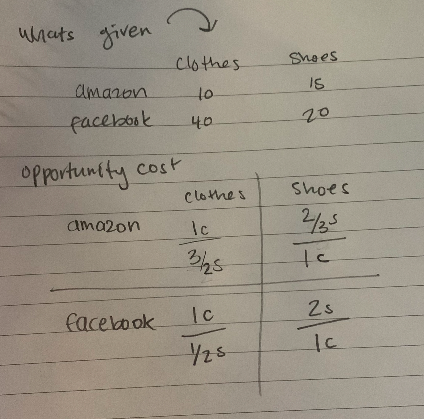 Solved How much clothes and shoes will amazon be able to | Chegg.com