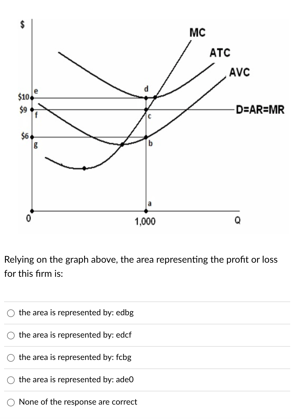 Solved Relying on the graph above, the area representing the | Chegg.com