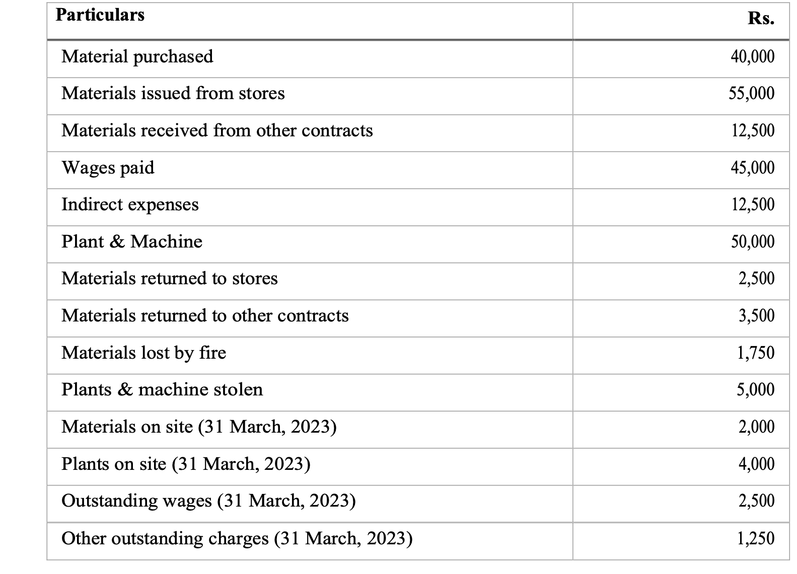 Solved A Construction Company undertook a contract for the | Chegg.com