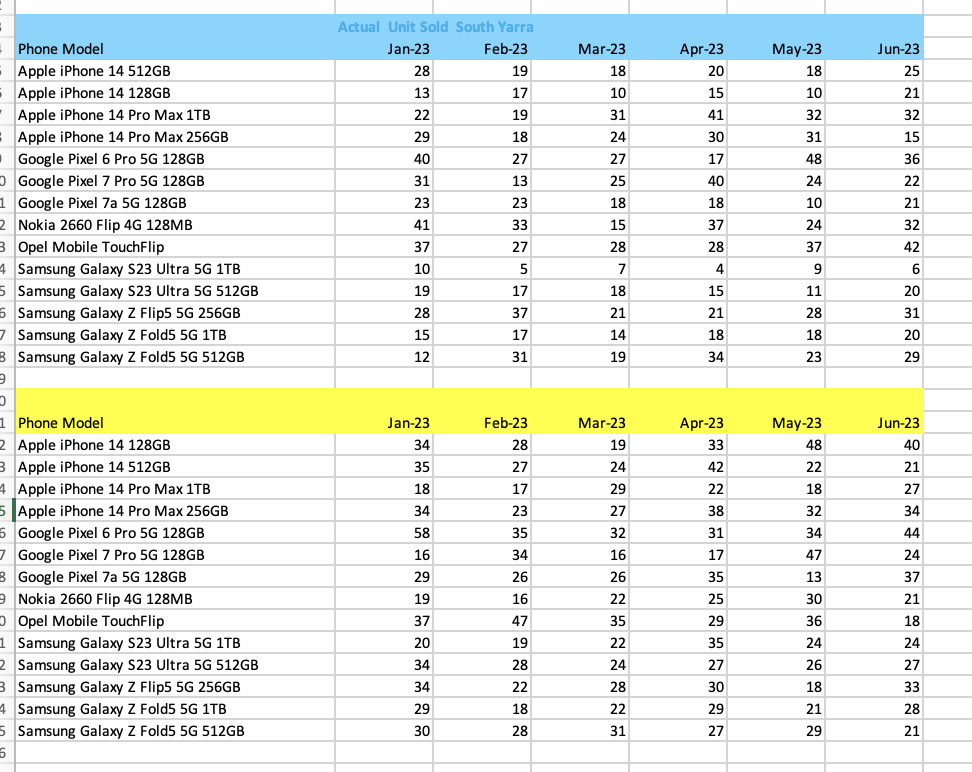 Hi, How do I convert this data points into a pivot | Chegg.com