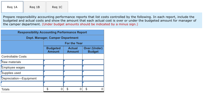 Solved Problem 22-1A Responsibility accounting performance | Chegg.com
