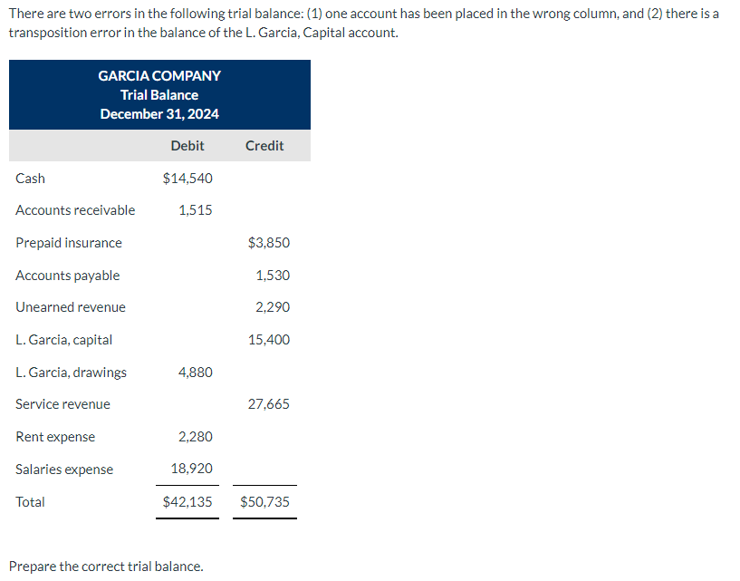 Solved There are two errors in the following trial balance: | Chegg.com