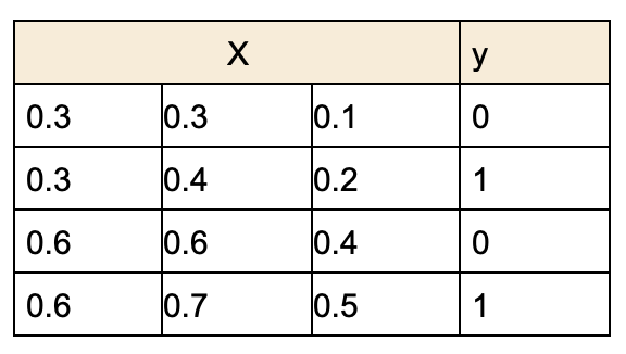 Solved This is a binary classification problem, y has two | Chegg.com
