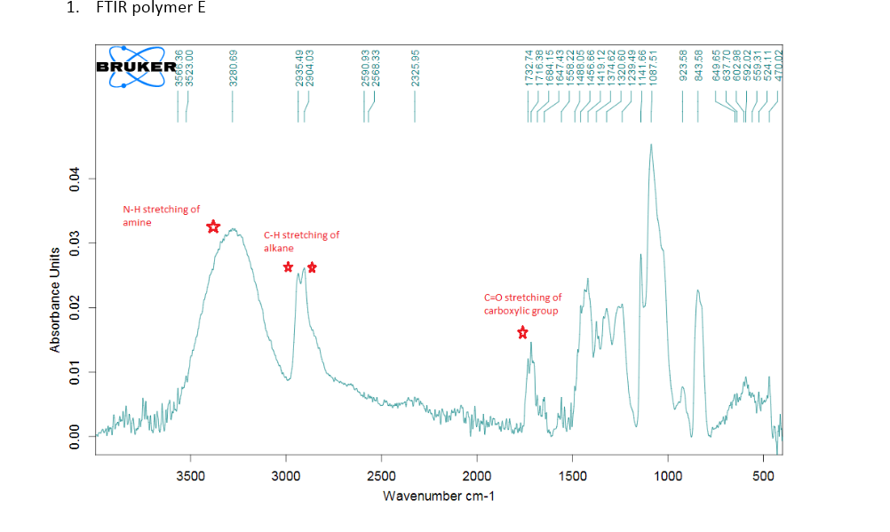 Solved This is an ftir of an unknown polymer, i marked out | Chegg.com
