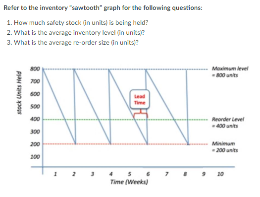 Solved Refer to the inventory "sawtooth" graph for the | Chegg.com