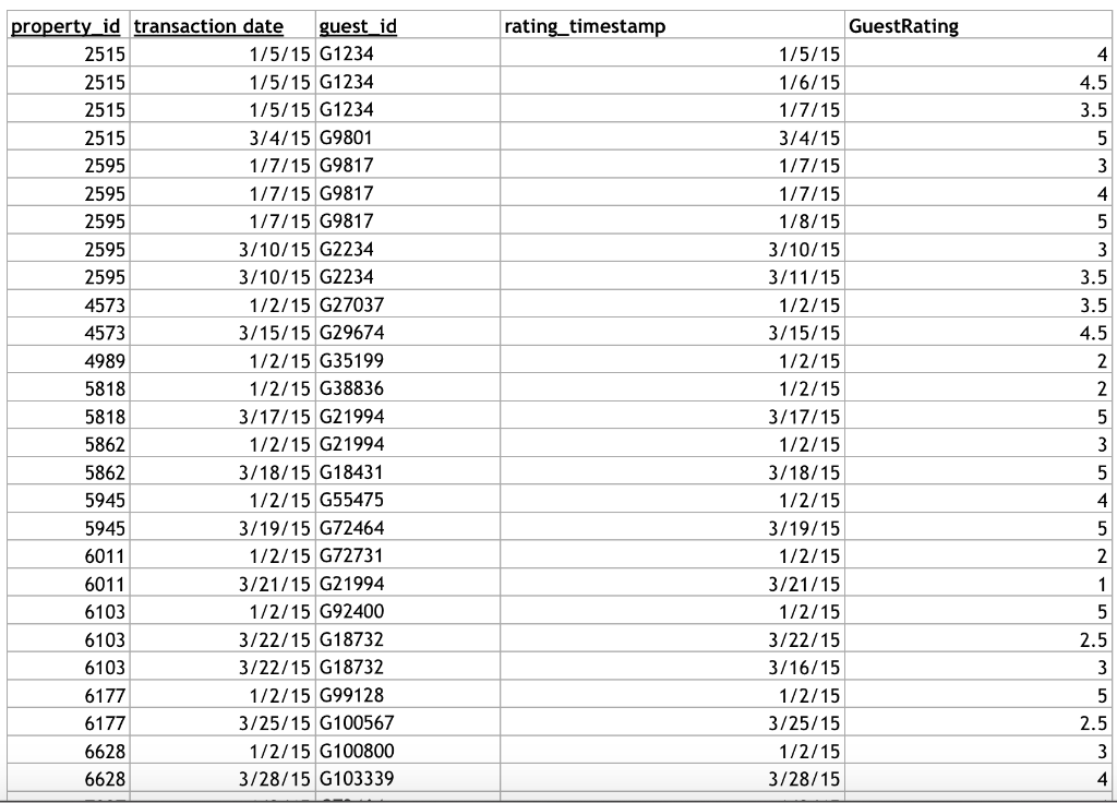 Solved Normalize the table to the 3NF tables. For each 3NF | Chegg.com
