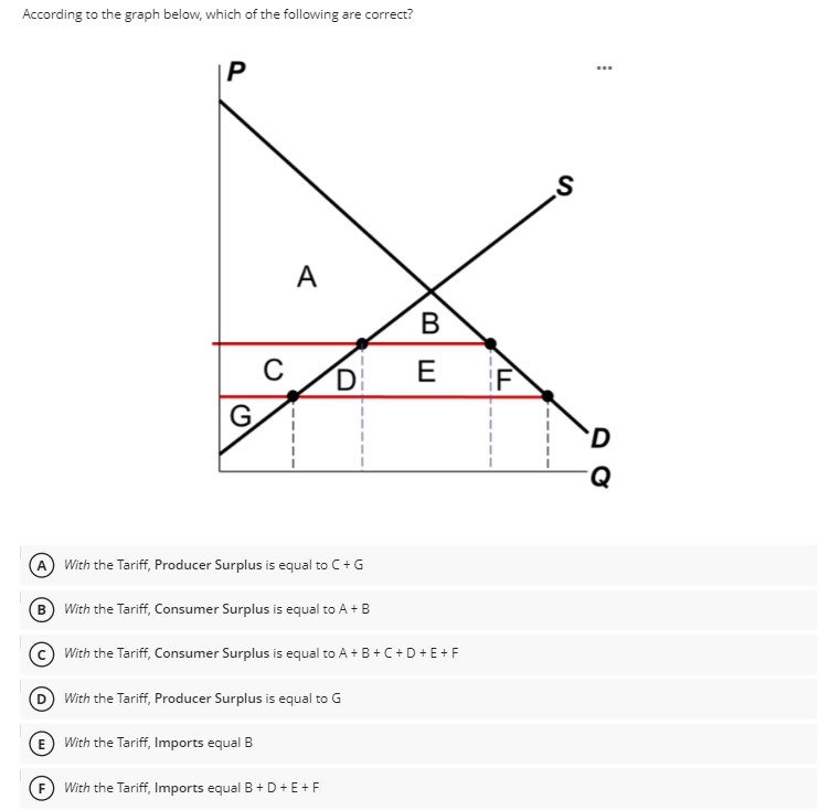 Solved According to the graph below, which of the following | Chegg.com