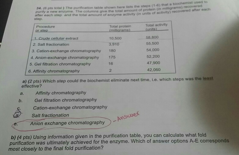 Solved I thought the one with the lowest purification ratio | Chegg.com
