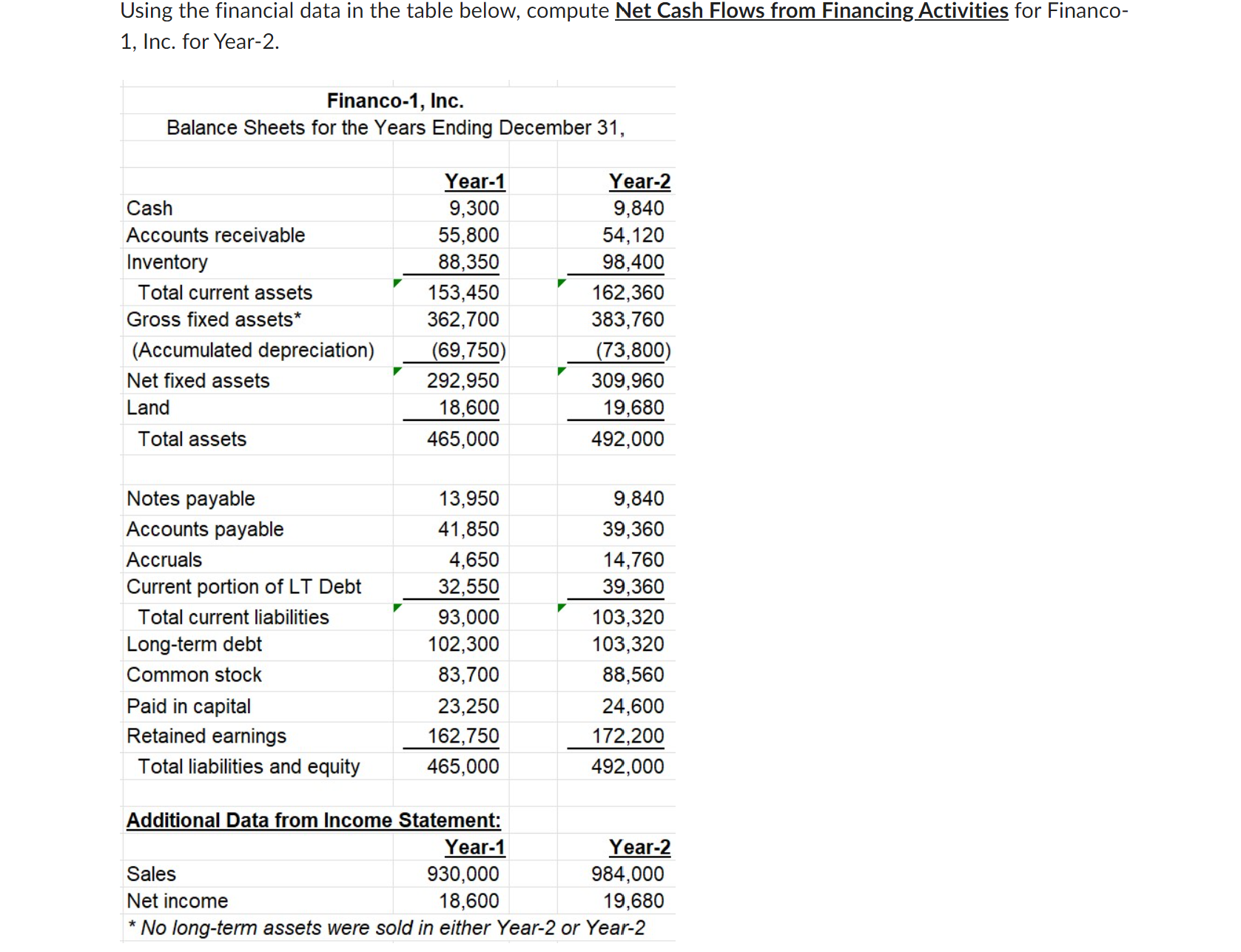 Solved Using the financial data in the table below, compute | Chegg.com