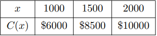 Solved The following table shows some values of a linear | Chegg.com
