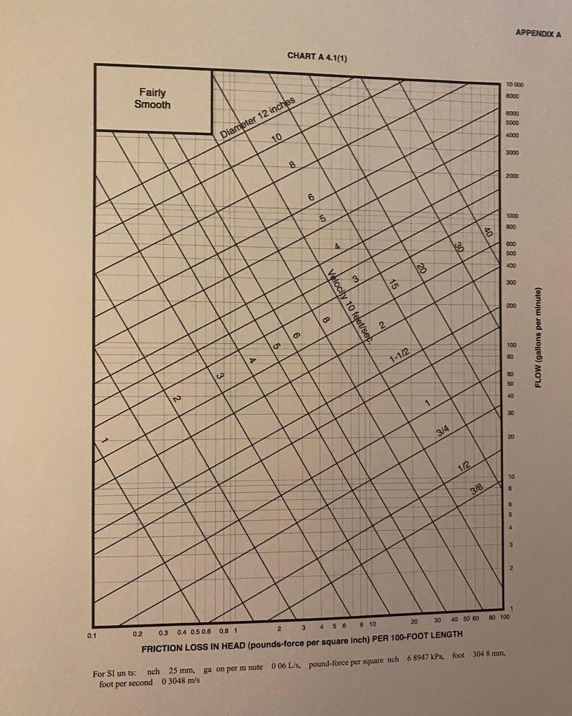 Find the size of each pipe of the given cold water | Chegg.com