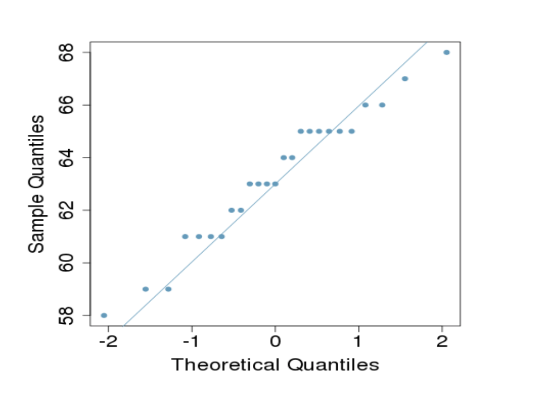 Solved (4 points) Heights of female college students. Below | Chegg.com