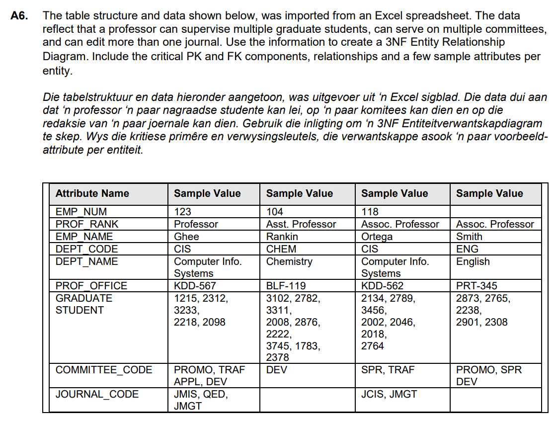 Solved The table structure and data shown below, was | Chegg.com