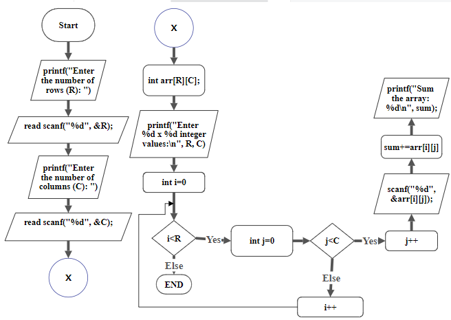 Solved I want a feedback about my flowchart for the c code | Chegg.com