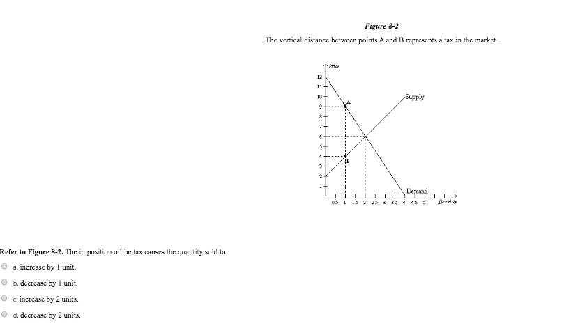 Solved Figure 9-19. On the diagram below, represents the | Chegg.com